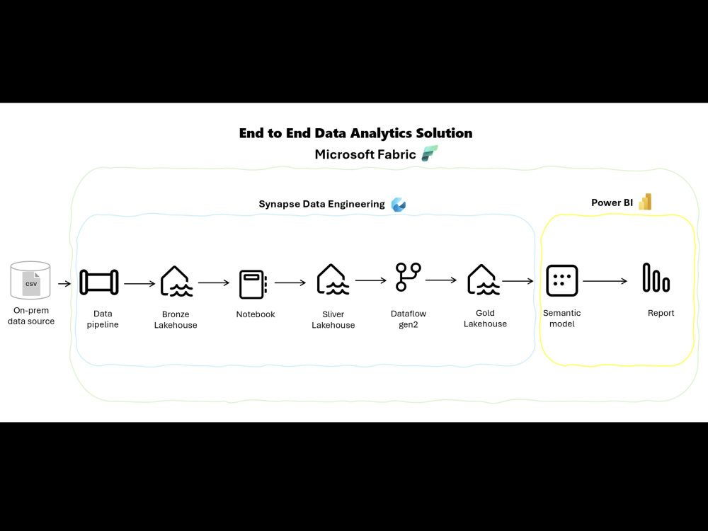 Microsoft Fabric End to End Data Analytics Solution | Upwork