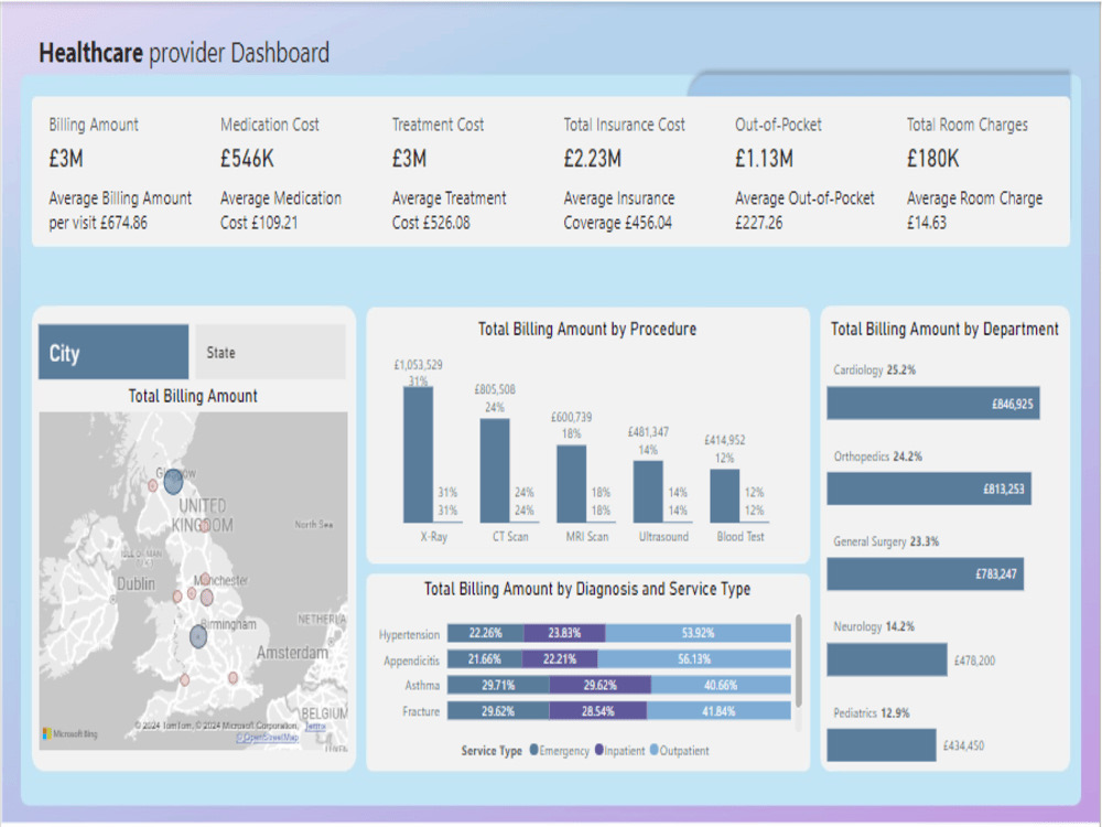 Interactive power bi dashboards and visualizations | Upwork