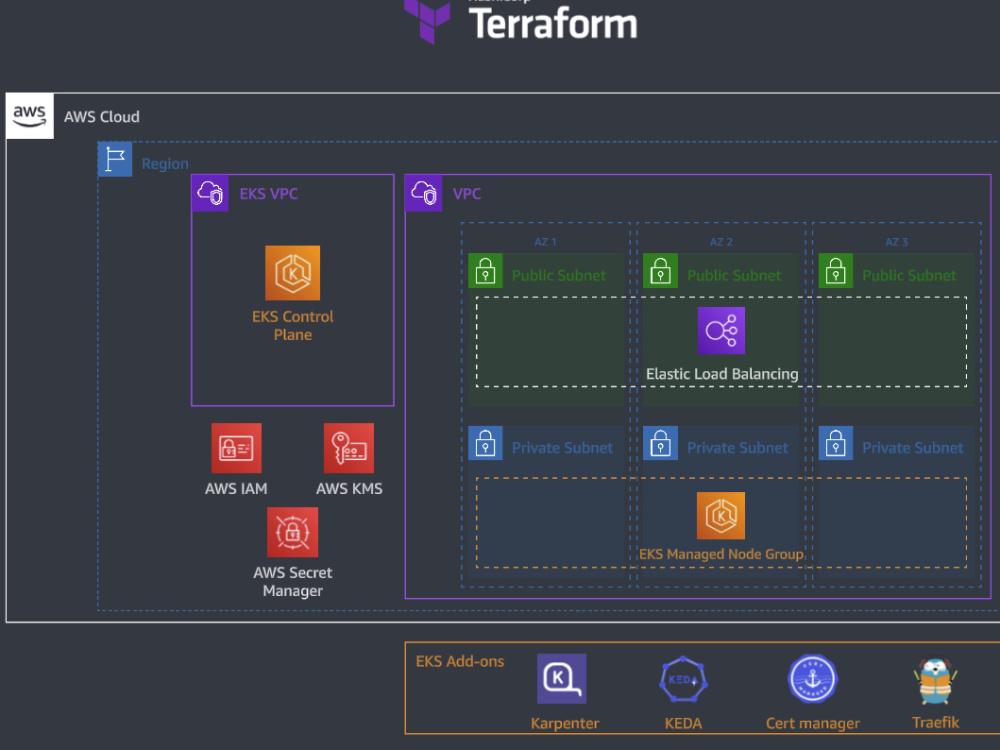 AWS ECS/EKS Cluster setup using IaC (Terraform/CloudFormation/CDK) | Upwork