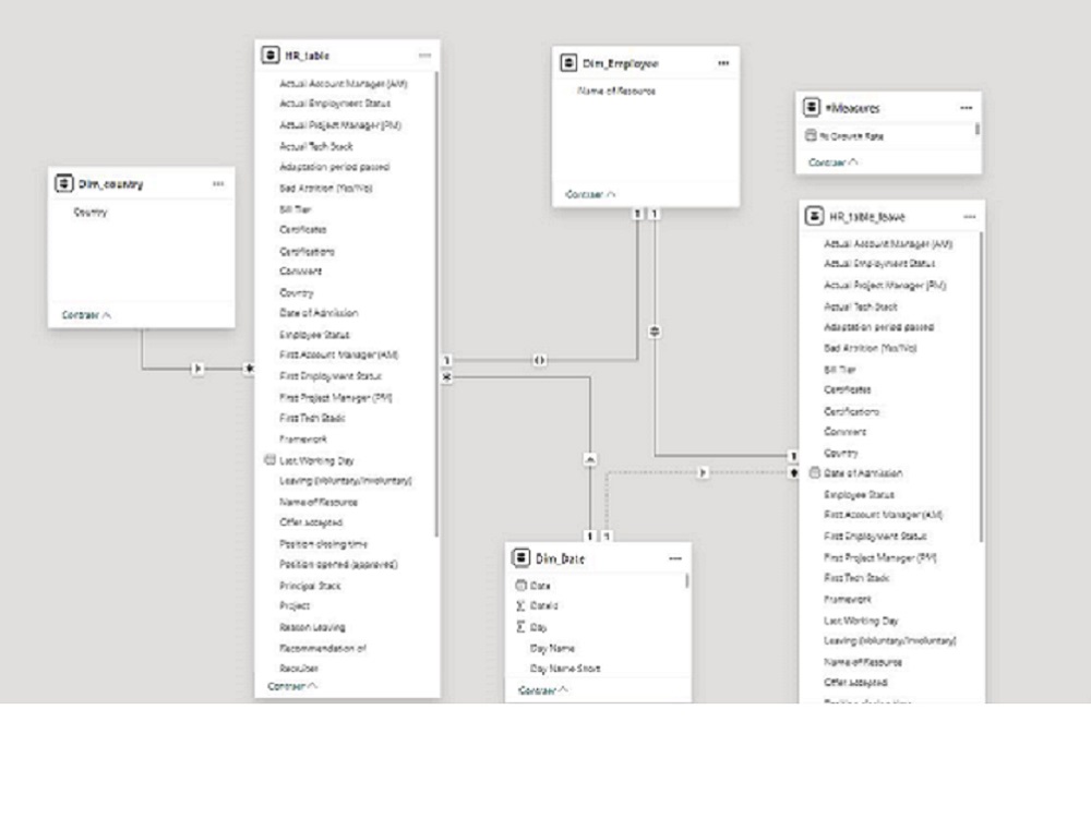 An ready-to-use semantic data model in Power BI for Data Analysis | Upwork