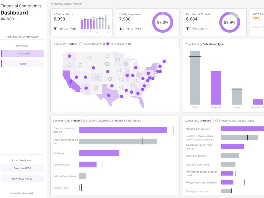 Super Amazing Tableau Dashboard | Upwork
