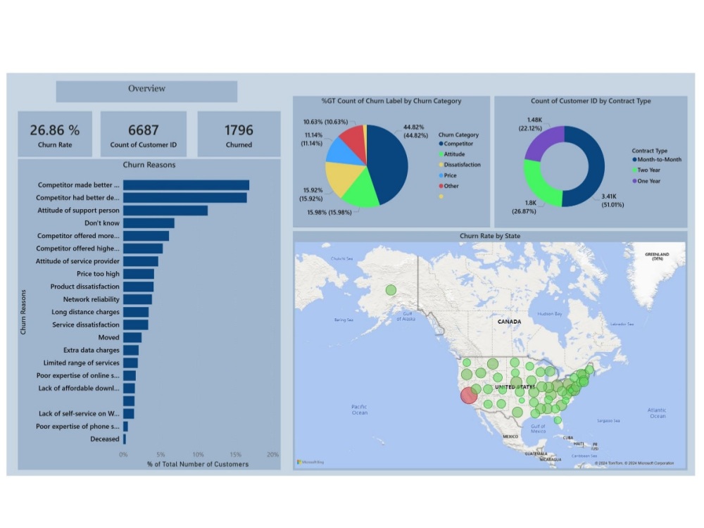 Complete multiple page Data Analytics Dashboard & Report | Upwork
