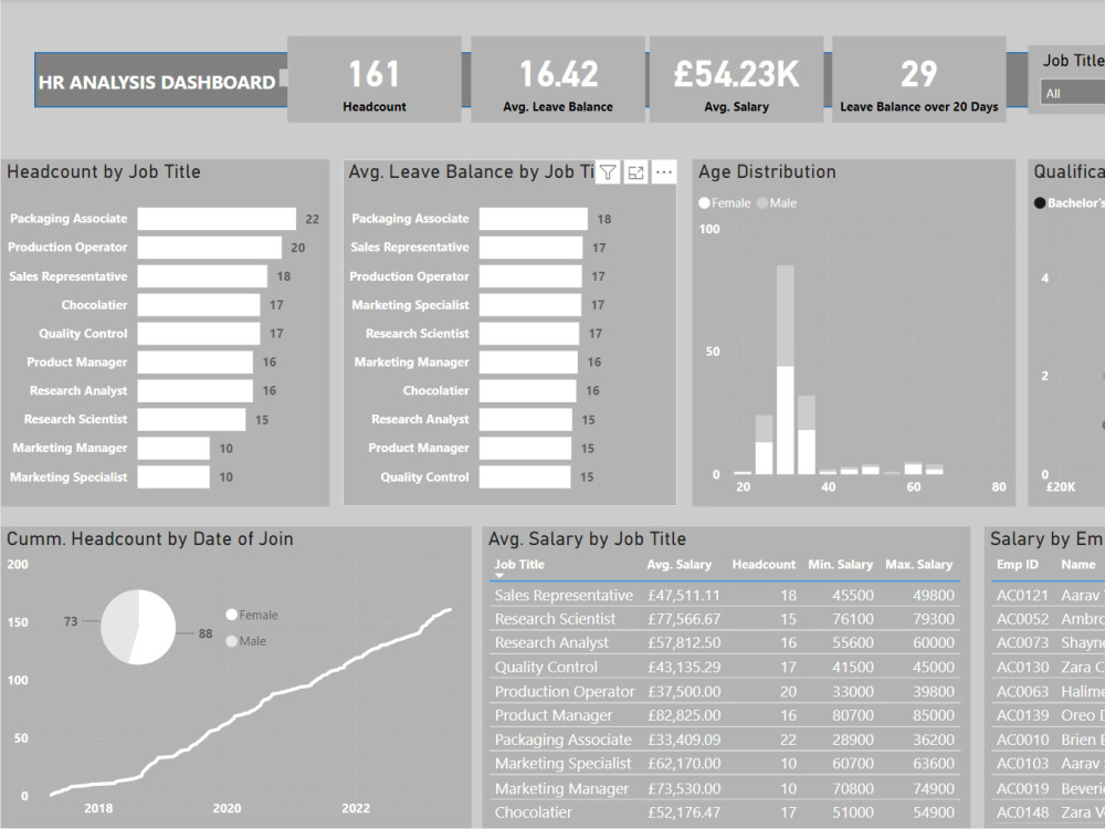 A Custom Dashboard Creation for Business Intelligence | Upwork