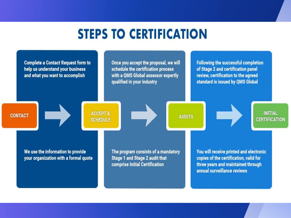 Iso 9001, 27001 iso certifications and documentation | Upwork