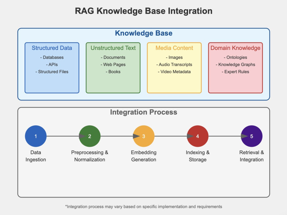 RAG Architecture Framework Implementation | Upwork