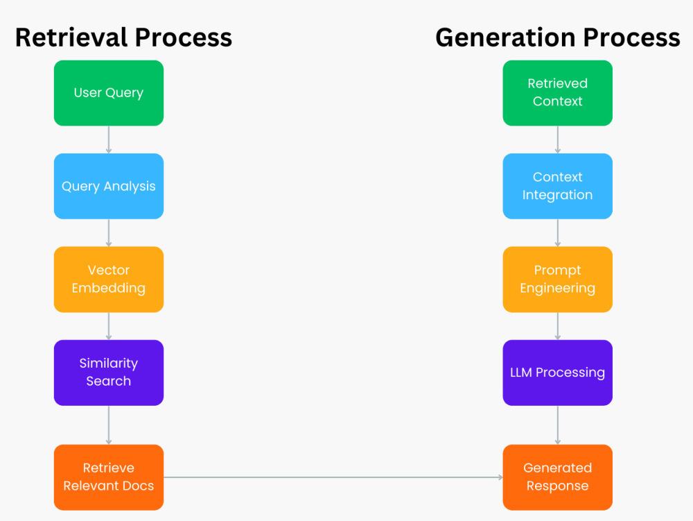 RAG Architecture Framework Implementation | Upwork