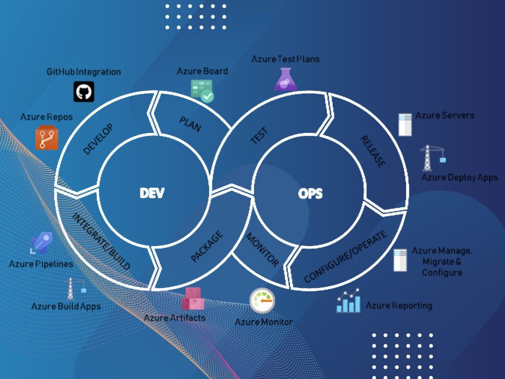 Mlops, & devops using AWS , AZURE and GCP | Upwork