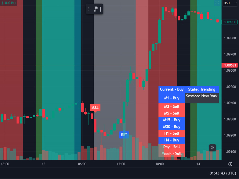 A custom TradingView script tailored to your trading strategy | Upwork