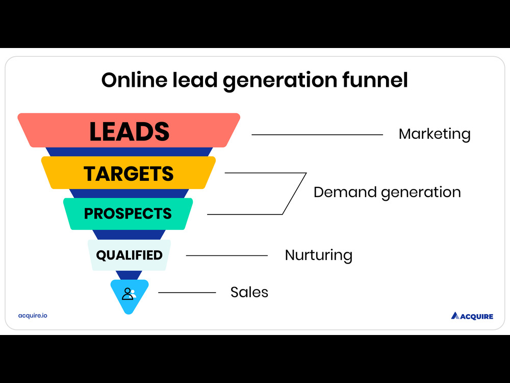 Lead generation | targeted Lead generation | lead generation | Upwork