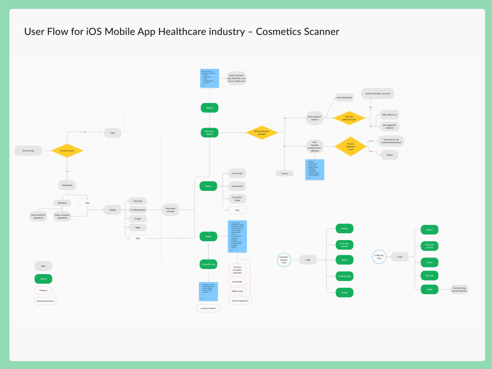 User Flow Design | Site Map | Wireframes | Upwork
