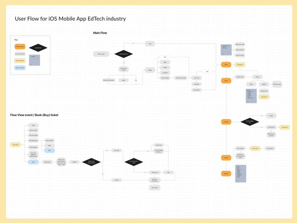 User Flow Design | Site Map | Wireframes | Upwork
