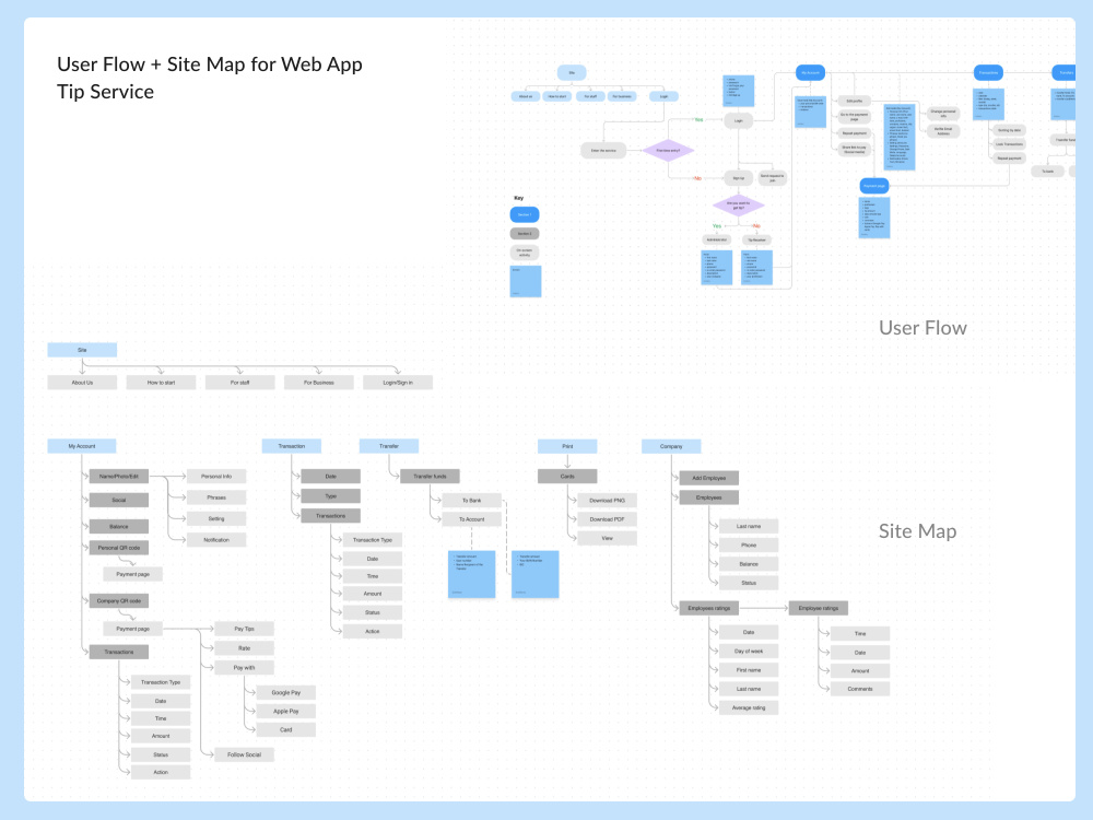 User Flow Design | Site Map | Wireframes | Upwork