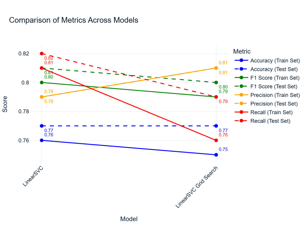 Classification Models Trained On Your Data to Automate Decision-Making | Upwork