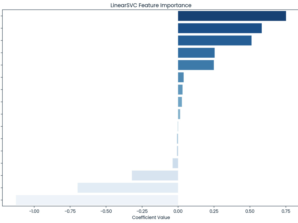 Classification Models Trained On Your Data to Automate Decision-Making | Upwork