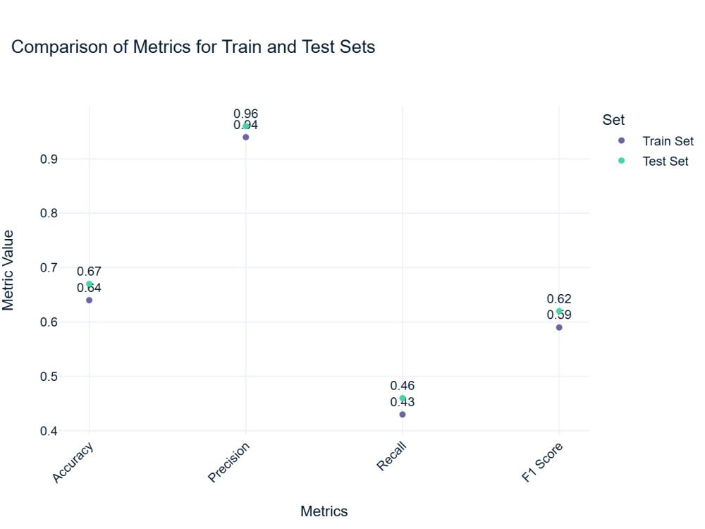 Classification Models Trained On Your Data to Automate Decision-Making | Upwork