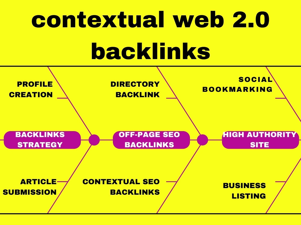 Contextual web 2.0 backlinks with a 100% manual process | Upwork