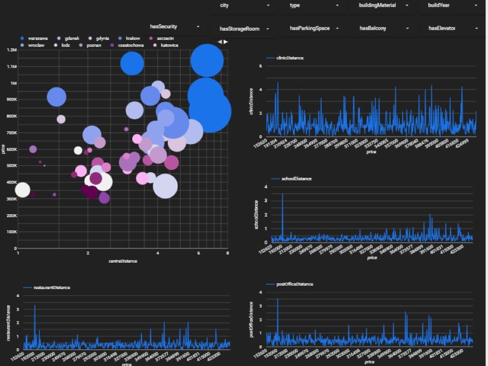Data Visualization | Craft a Looker Dashboard | Upwork
