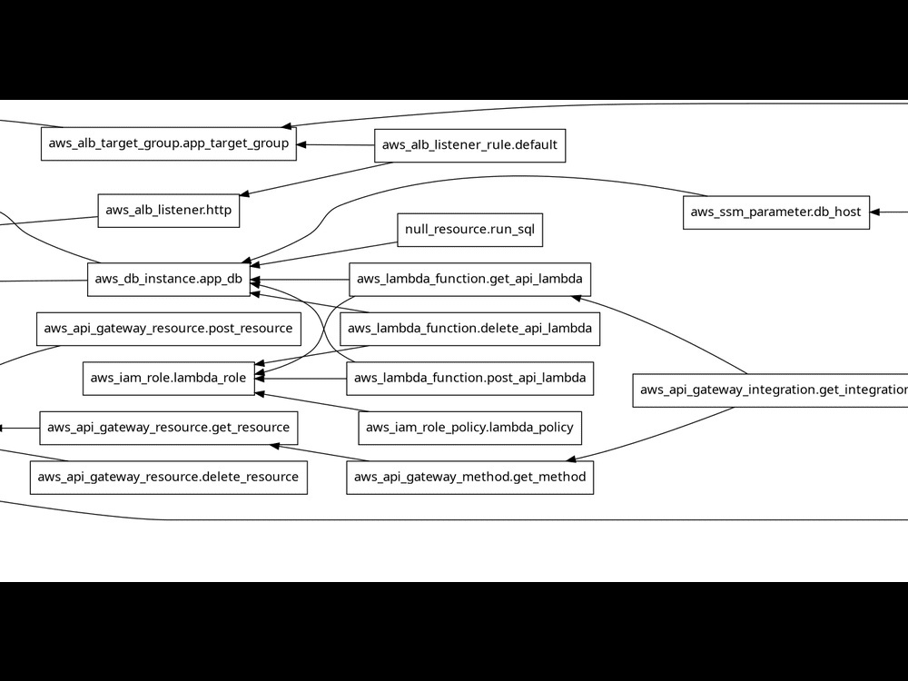 Serverless AI Model Deployment with API Gateway and Lambda via Terraform. | Upwork