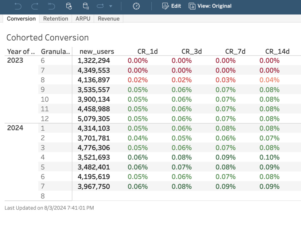 A Dynamic Tableau Dashboard for Real-Time Monitoring | Upwork
