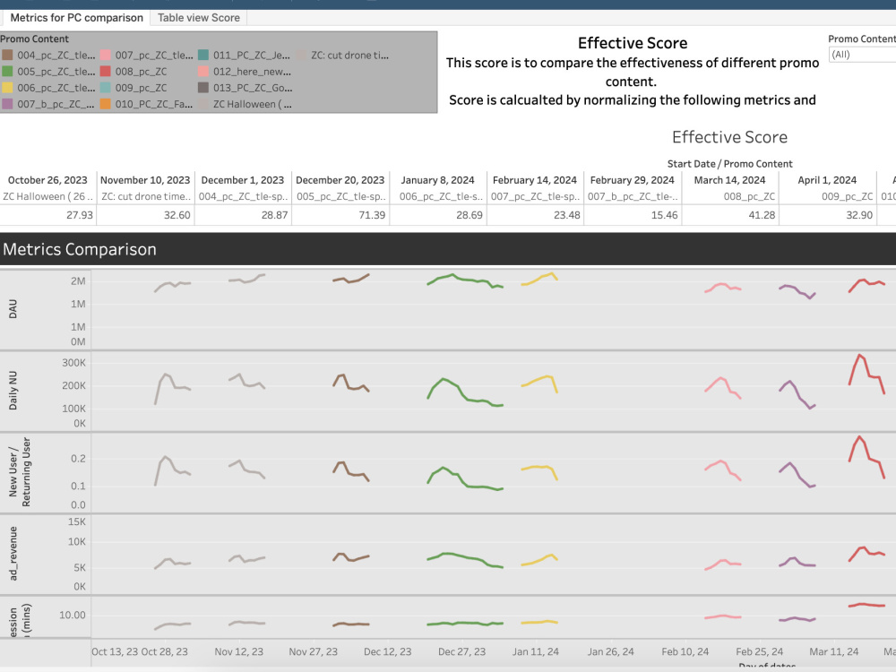 A Dynamic Tableau Dashboard for Real-Time Monitoring | Upwork