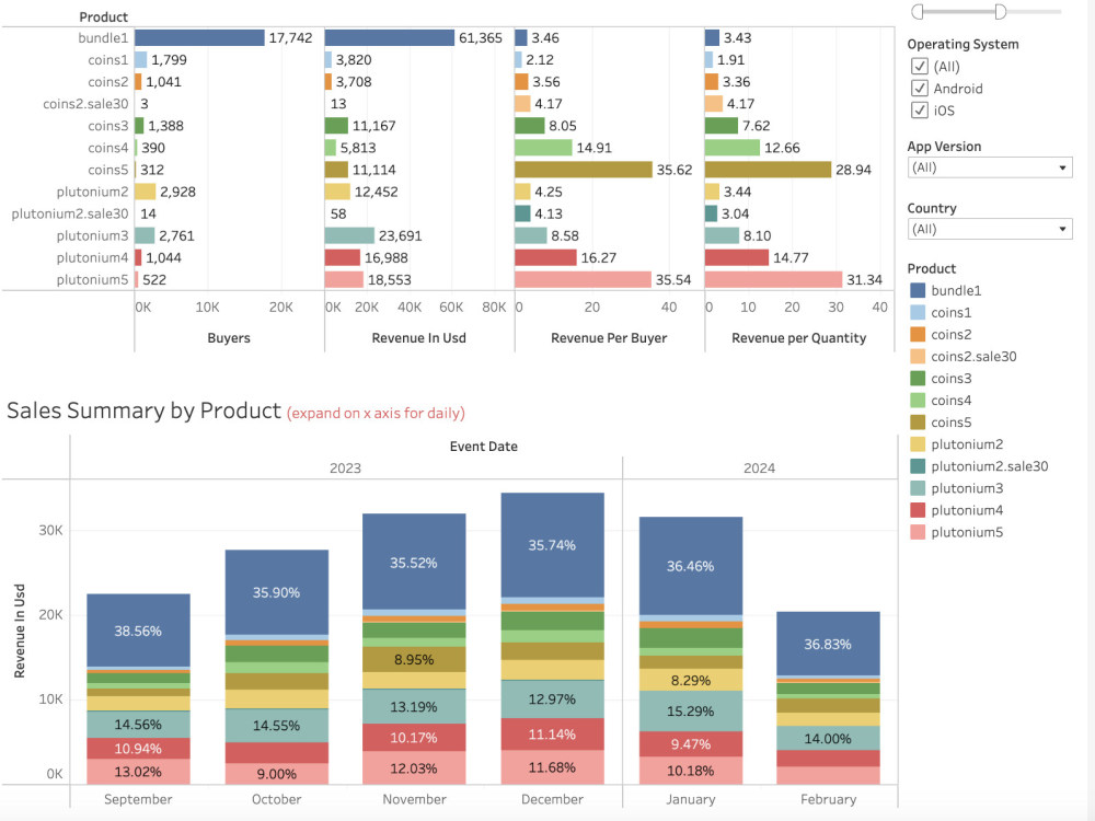 A Dynamic Tableau Dashboard for Real-Time Monitoring | Upwork