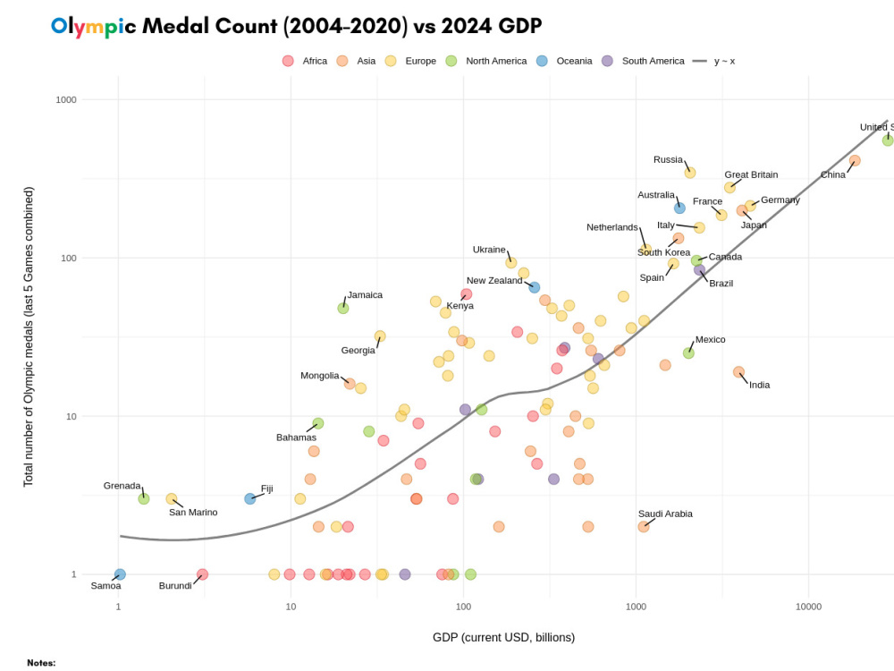 Clean, compelling data visualization ready for publication (R/ggplot2) | Upwork