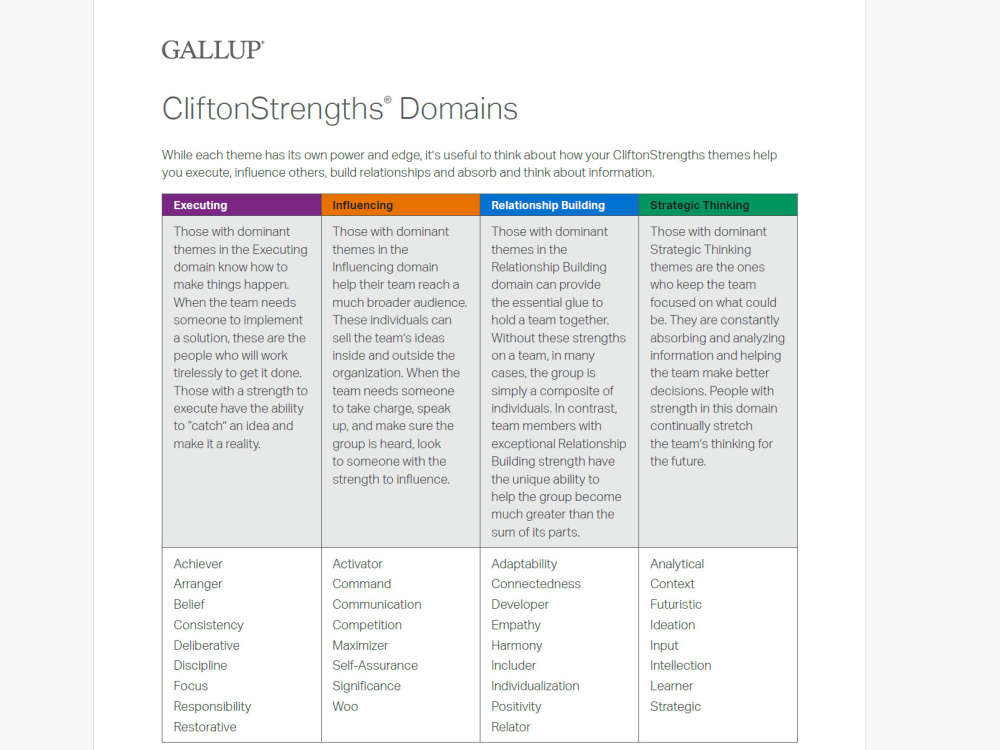 A Gallup CliftonStrengths Assessment and 1on1 Coaching | Upwork