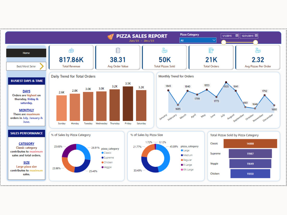 Data Analyst | Expert in Power BI, SQL, Excel, and Python | Upwork