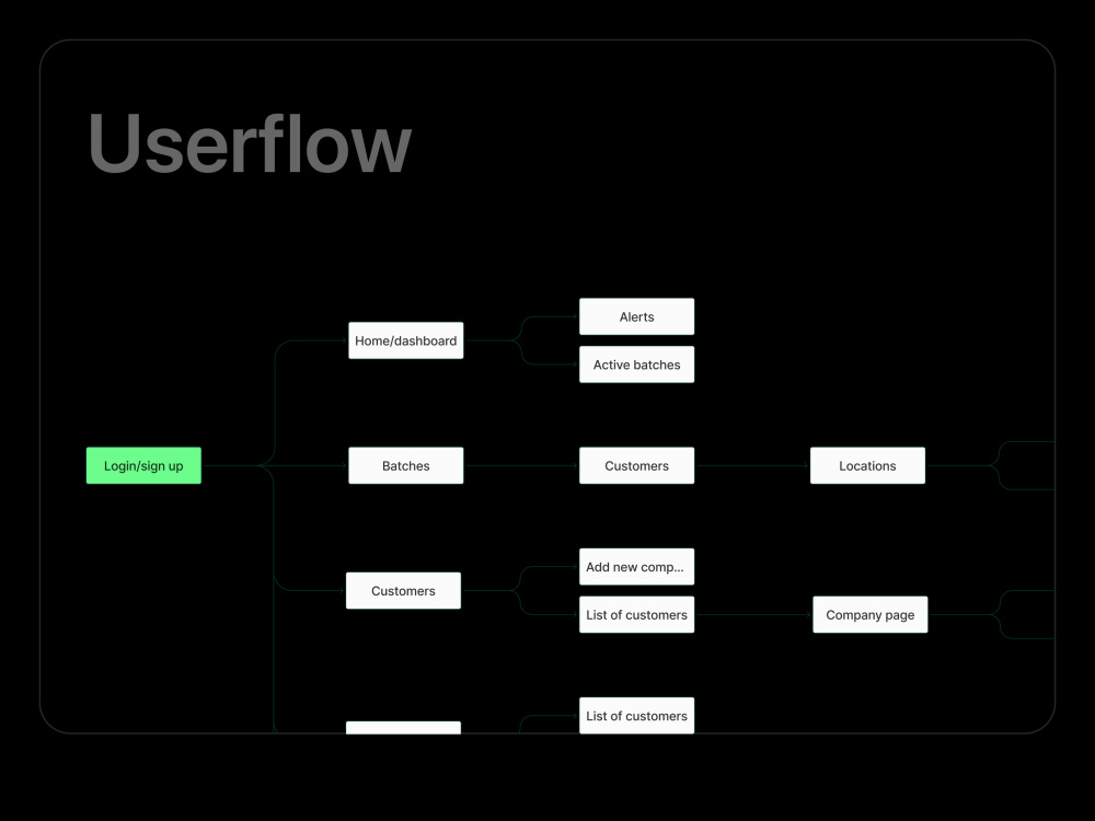 Complete package of MVP UI/UX design for mobile & web app | Upwork