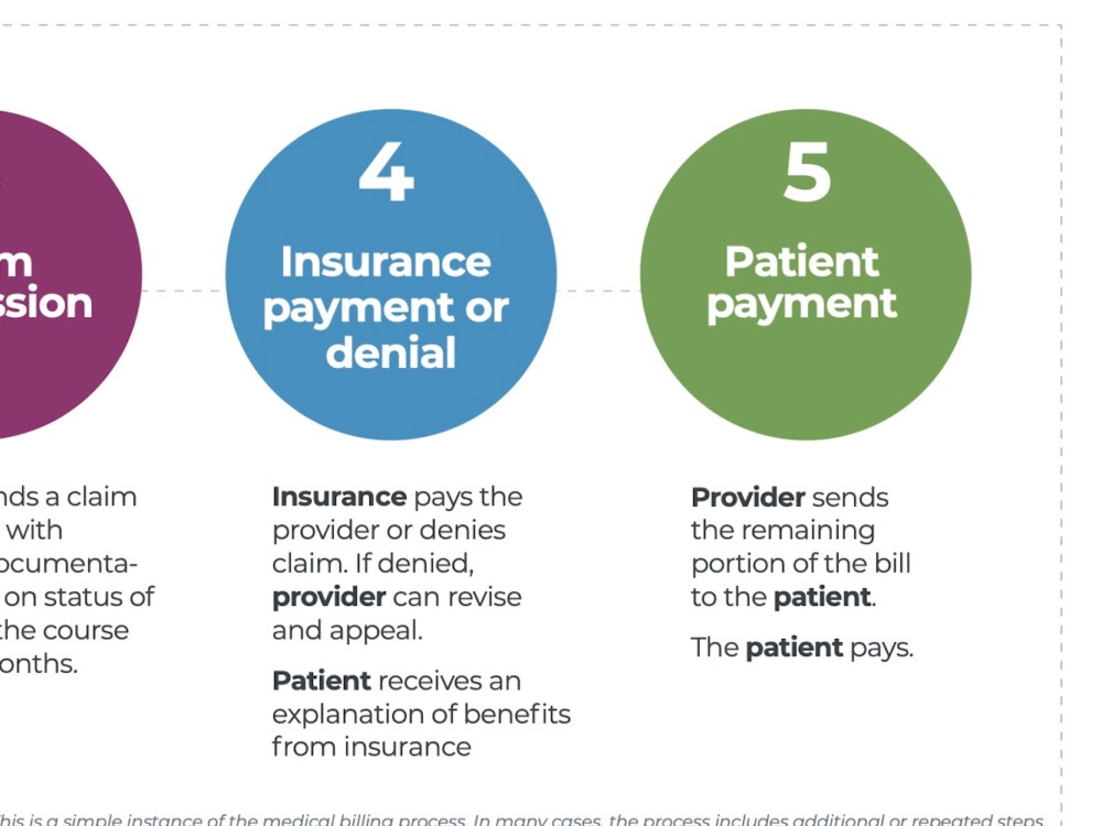 Medical Billing| Insurance Verification| | Upwork