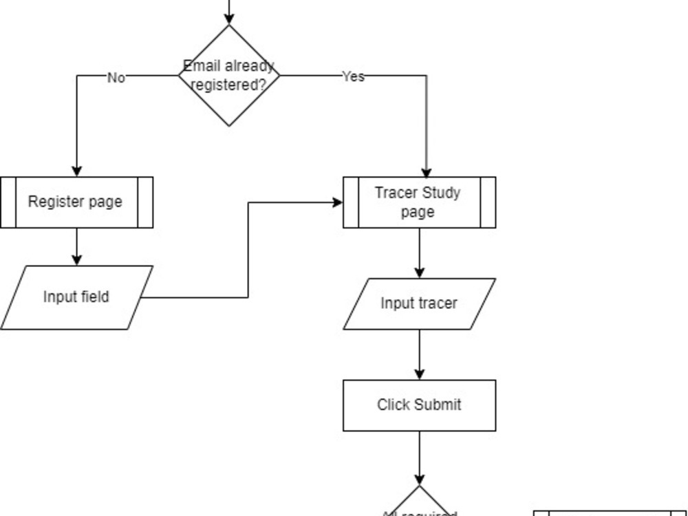 A detailed user flowcharts | Upwork