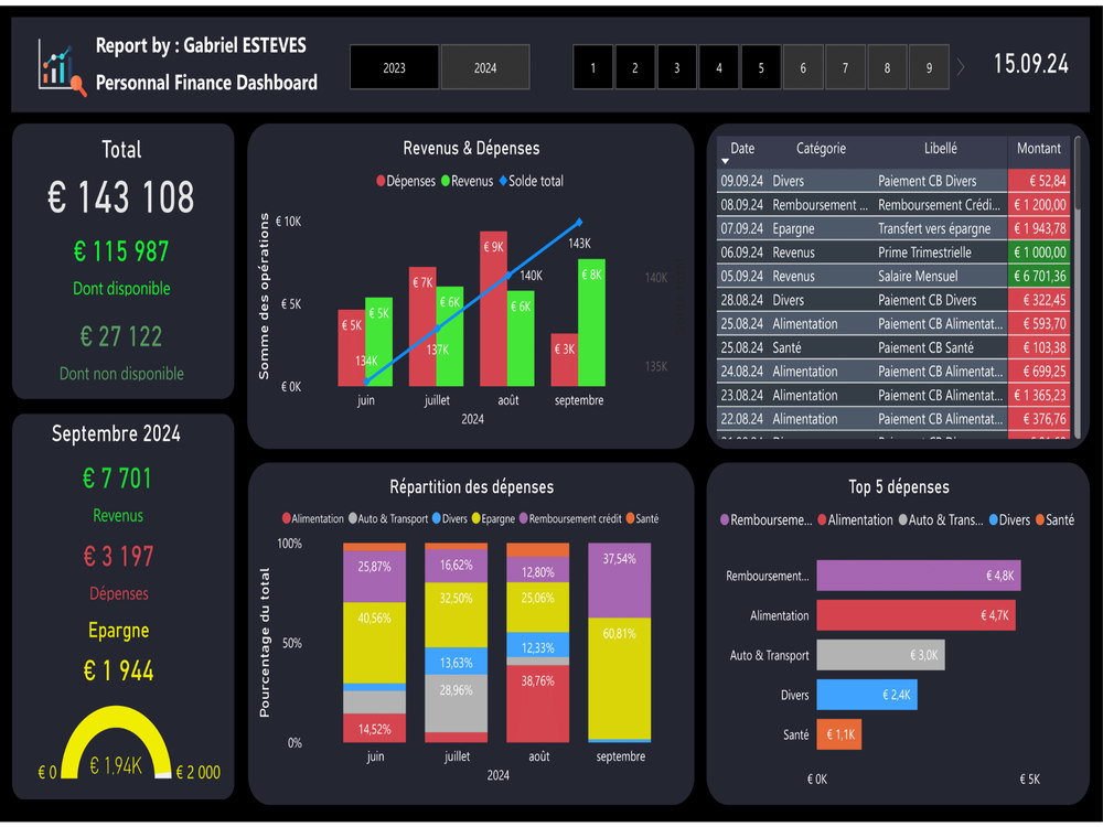 An interactive Power BI dashboard for data-driven decisions. | Upwork