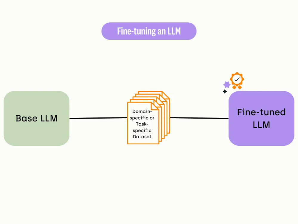 Finetune LLM model (GPT, Open source) on your custom data | Upwork