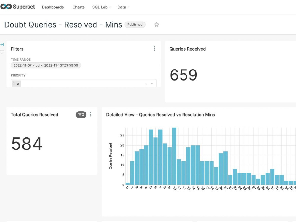 Advanced Data Visualization And Dashboard Development Using Apache
