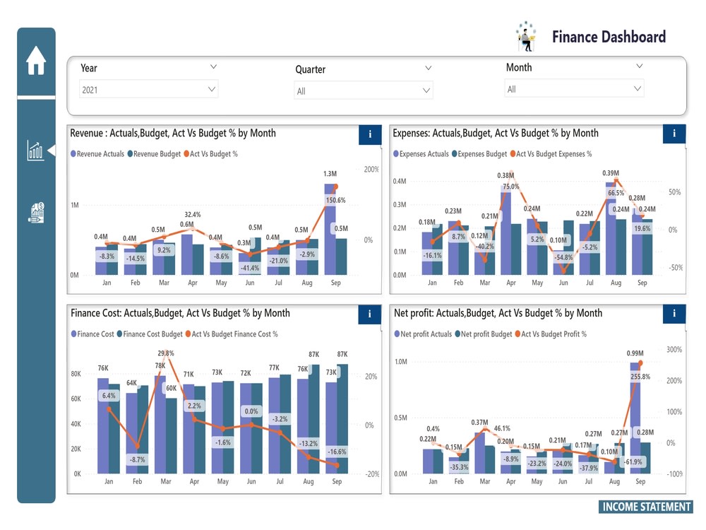Power BI Dashboards, Graphs, Charts & Data Analysis for Actionable ...
