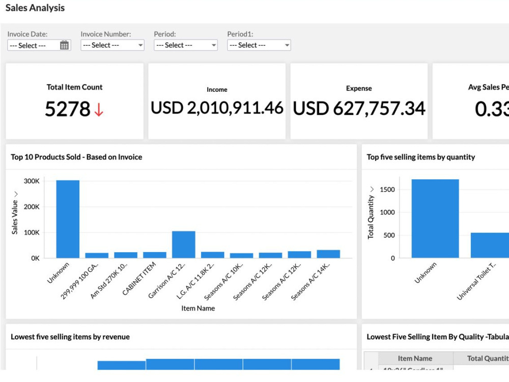 Advanced Data Visualization and Dashboard Development Using Zoho ...