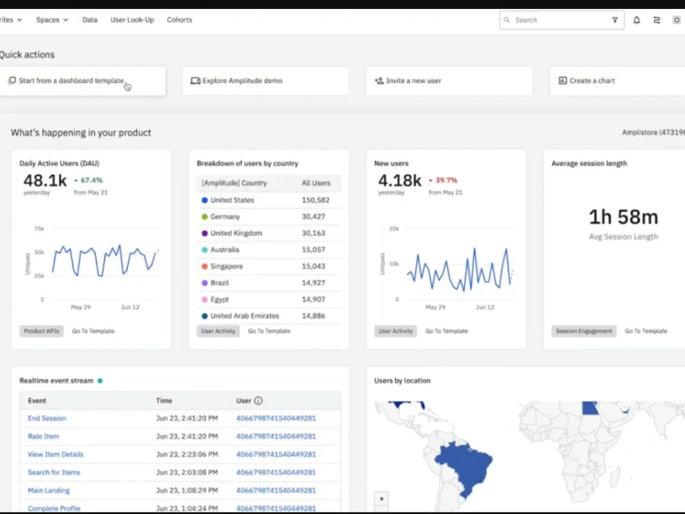 Custom Analytics, Track key metrics and Event Tracking with Amplitude ...