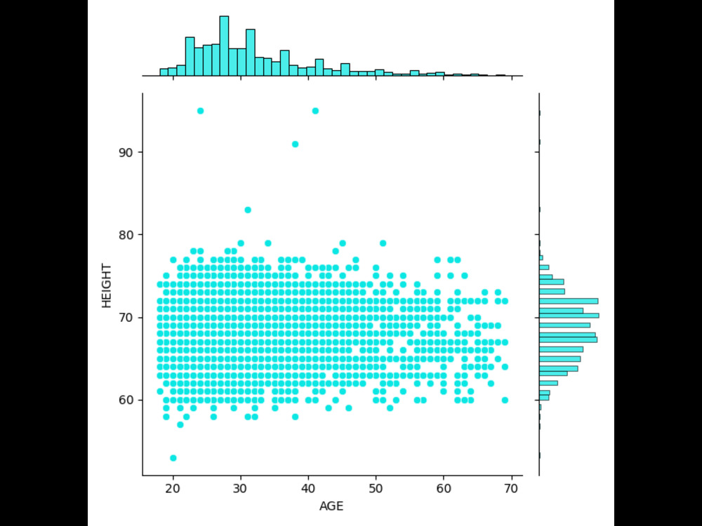 Data visualization for your data using ggplot2 - R | Upwork