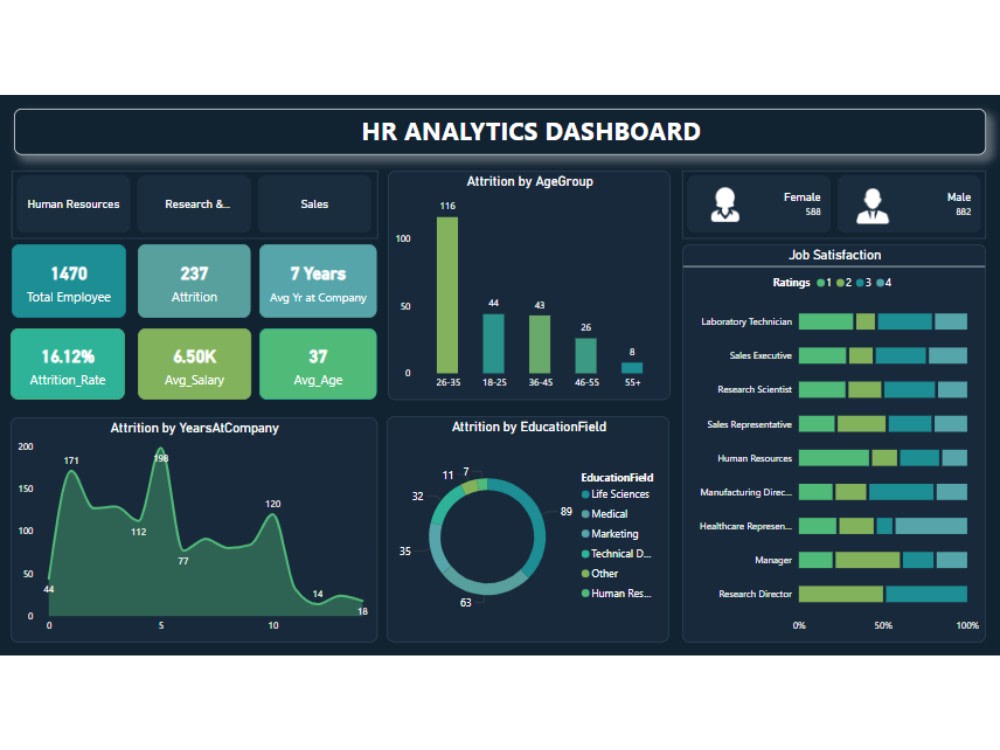 Data Visualization Dashboard Graphs Charts Pivot Table Data Analysis Upwork