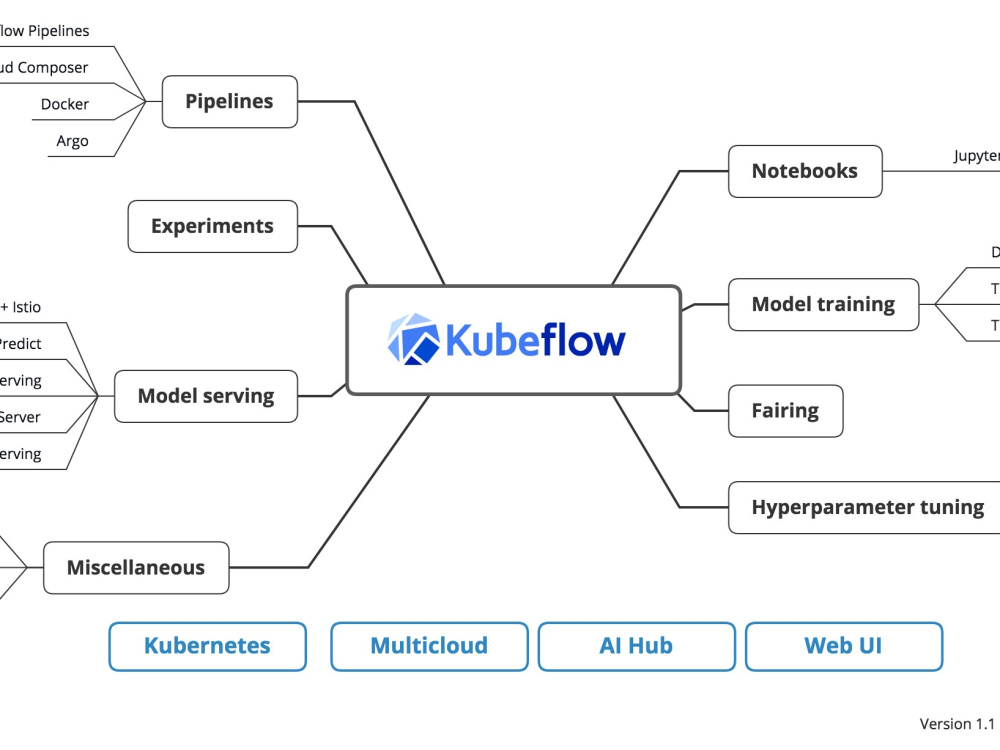 Enterprise grade Kubeflow AI/ML Platform | Upwork