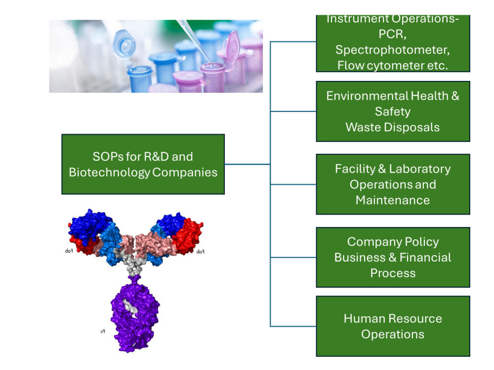 A Standard Operating Procedure (SOP) for Biotechnology Laboratory | Upwork