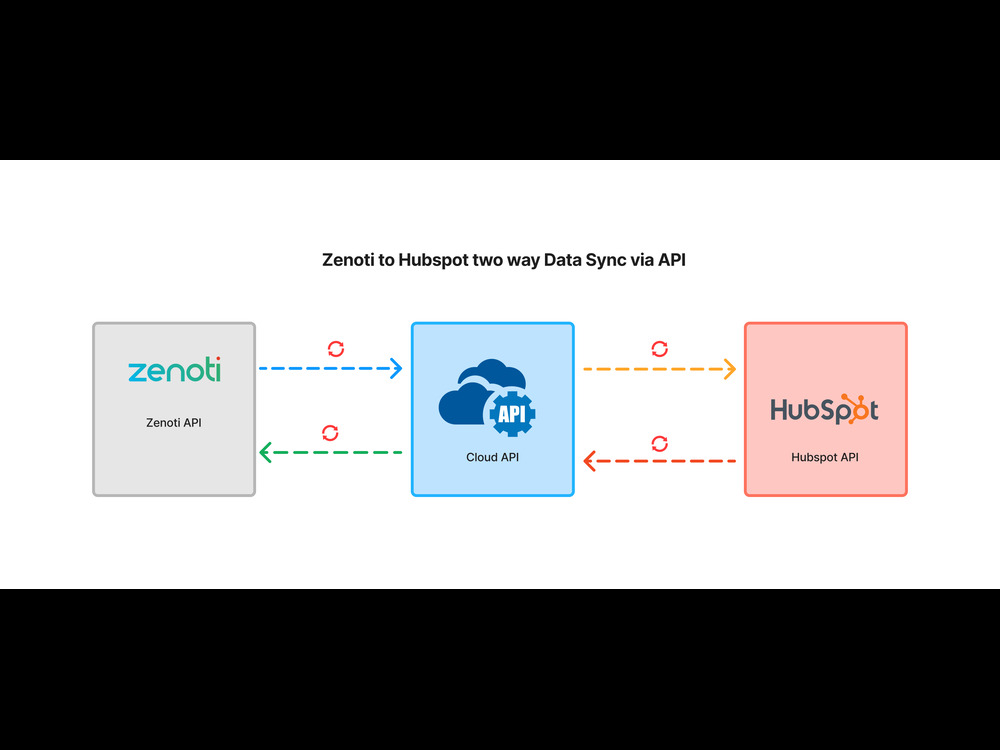 API Integration Expert | API Gateway Solution Developer | Data Sync via API | Upwork