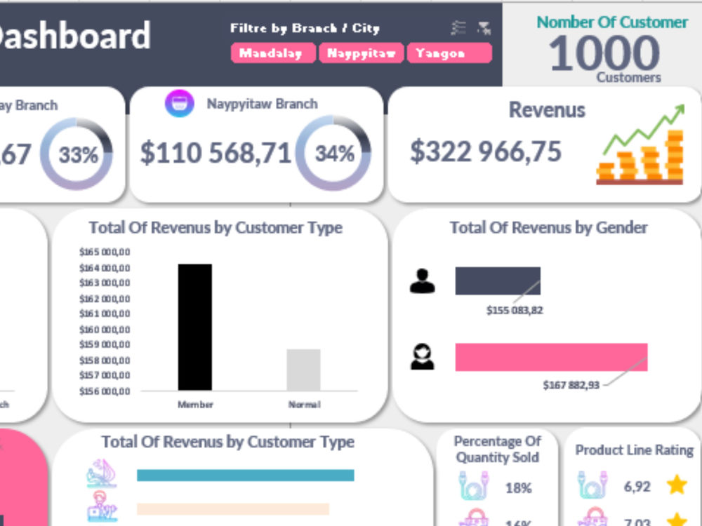 Custom Professional Excel Dashboard with Advanced Analytics | Upwork