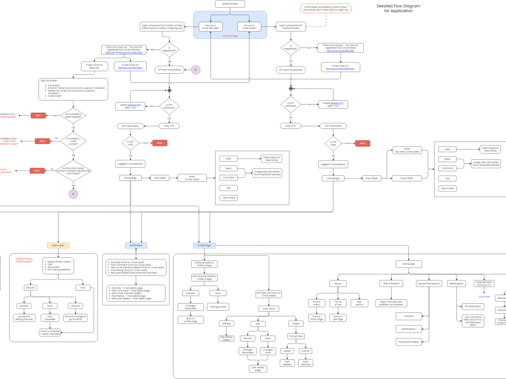 Technical Documentation, Wireframes, Flowcharts, and UML Diagrams | Upwork