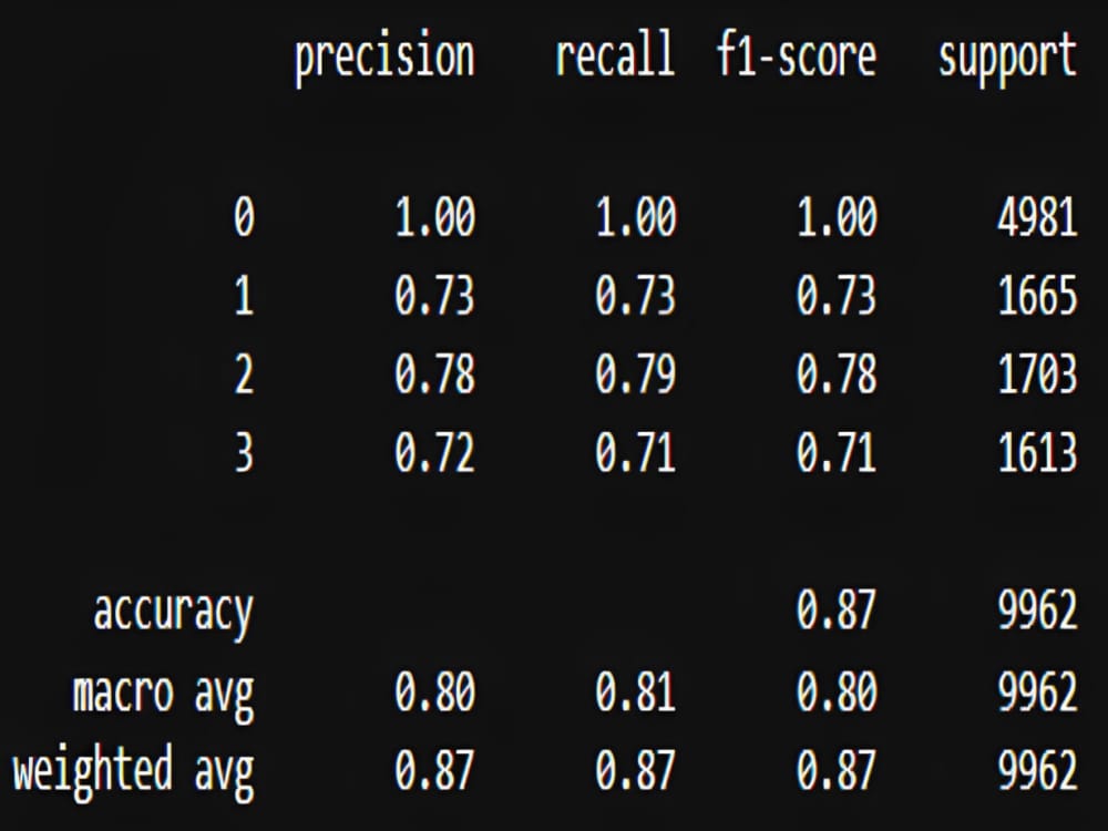 A predictive machine learning model | Upwork