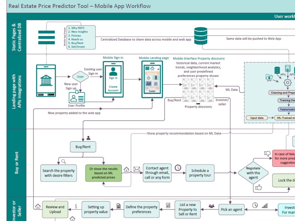Expert in User Workflow Diagrams | Upwork