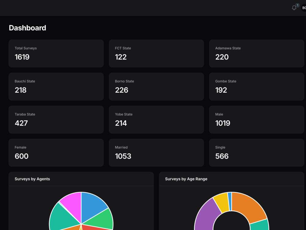 A fantastic dashboard for your web application with data in chart format. | Upwork
