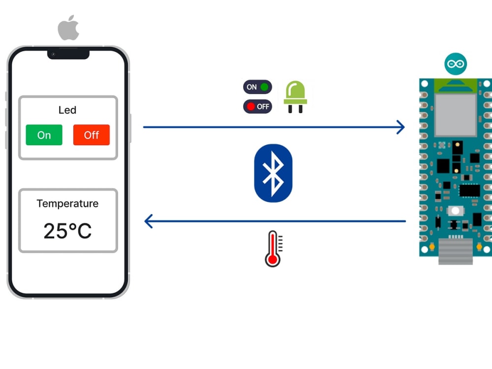 Iot Solutions For Your Product Include Arduino Esp32 And Embedded System 5165