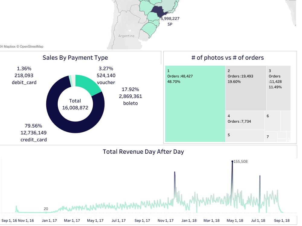 An interactive Tableau Dashboard from a Details-Oriented Data Analyst | Upwork