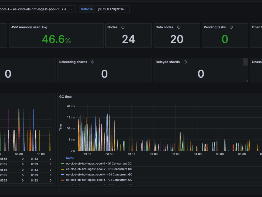 High Availability, Scalable & Optimized Elasticsearch Cluster Setup ...